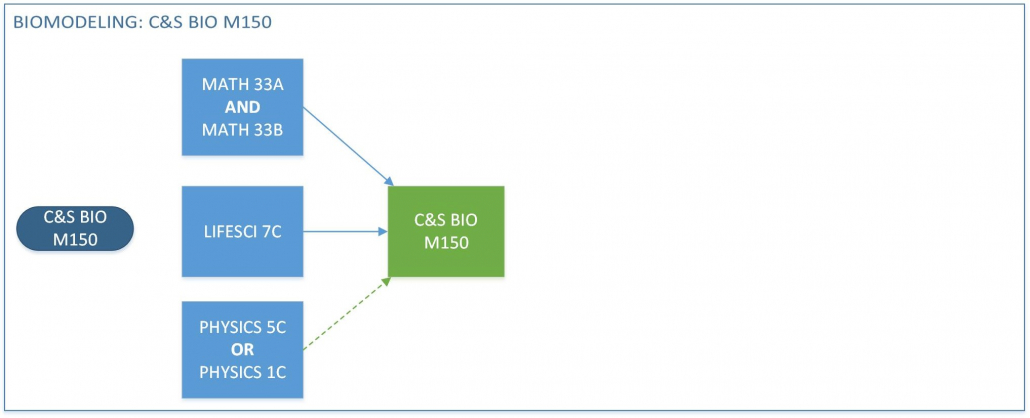 Major – Computational and Systems Biology
